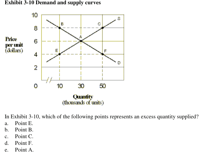 Solved Exhibit 3-10 ﻿Demand and supply curvesIn Exhibit | Chegg.com