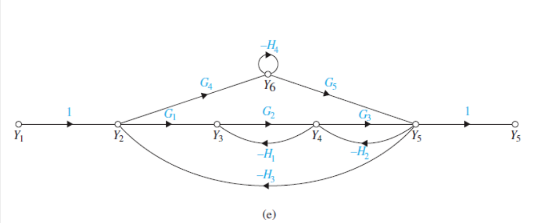 Solved 4-22. Apply the gain formula to the SFGs shown in | Chegg.com