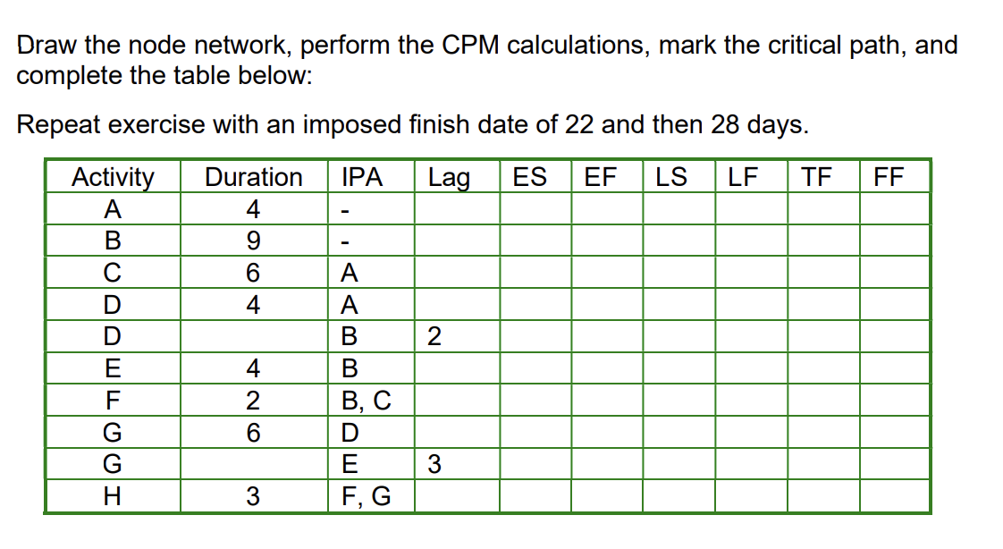 Solved Draw the node network, perform the CPM calculations, | Chegg.com