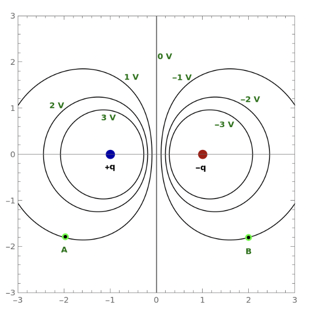 Solved by an EXPERT The figure shows equipotential lines for a dipole ...