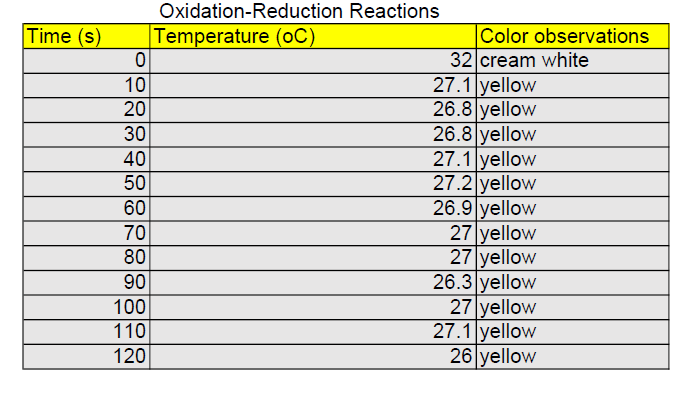 Solved Oxidation-Reduction Reactions Time (s Color | Chegg.com