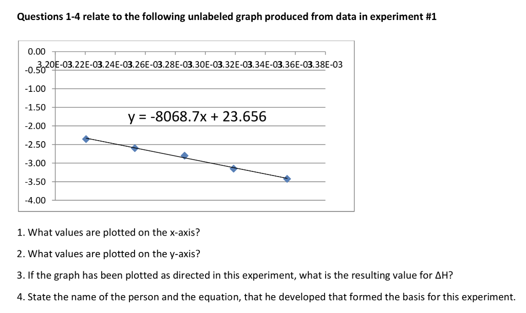 Solved Questions 1-4 relate to the following unlabeled graph | Chegg.com