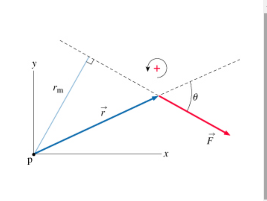 Solved Decompose the force vector F into radial (i.e., | Chegg.com