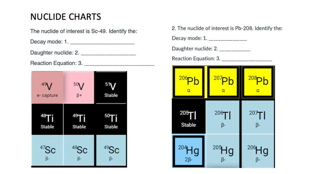 Solved Instructions: Identify the daughter nuclide, the type | Chegg.com
