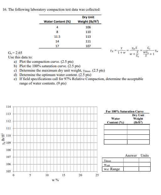 Solved 16. The following laboratory compaction test data was | Chegg.com