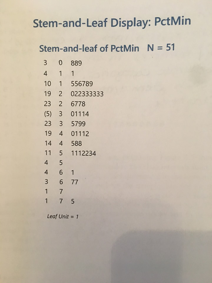 Solved Draw A Histogram Of This Data Which Uses Class Chegg