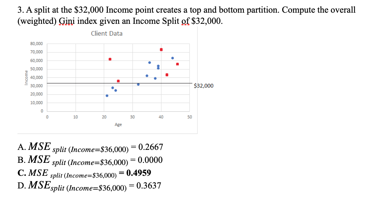 Solved 3. A split at the $32,000 Income point creates a top | Chegg.com