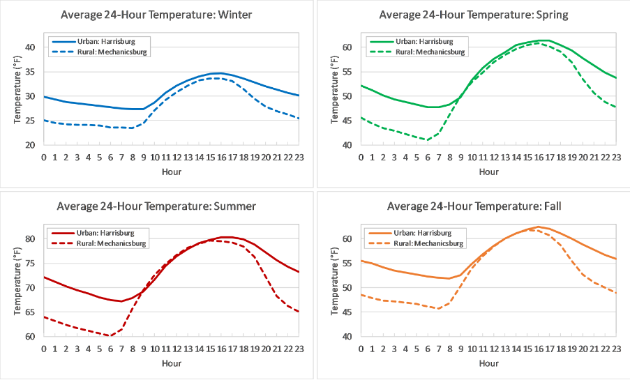 Solved The graphs above show the average 24-hour temperature | Chegg.com