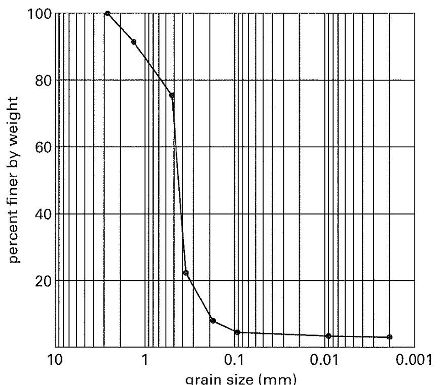 Solved 100 80 60 percent finer by weight 40 20 10 1 0.01 | Chegg.com