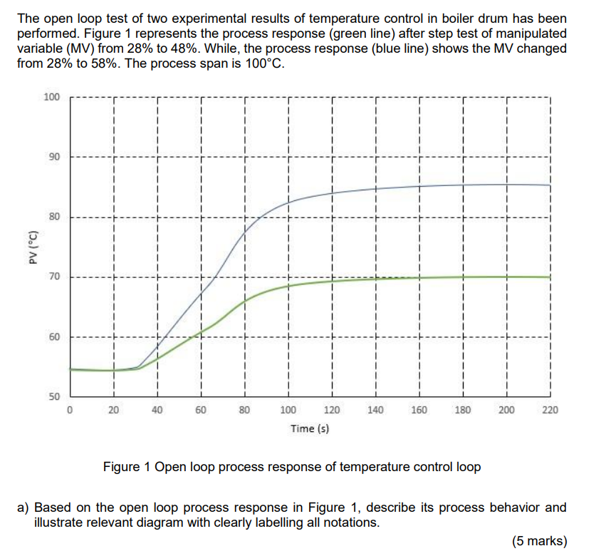 Solved The open loop test of two experimental results of | Chegg.com