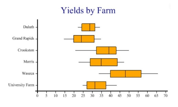 Solved 4. The box plots below represent the yields of barley | Chegg.com