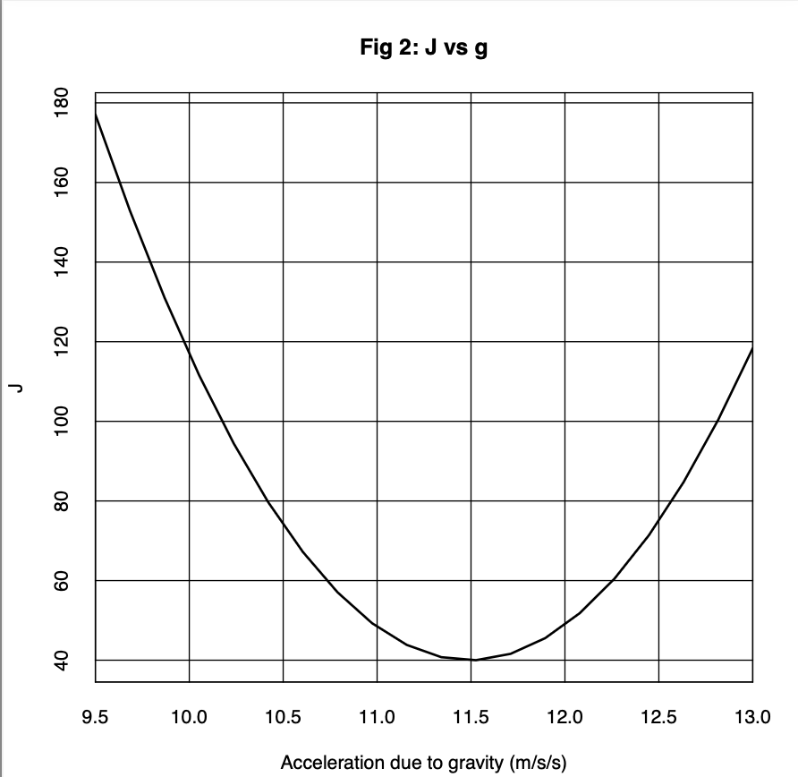 Solved Fig 1: Planet X: Speed vs TimeFig 2: J vs g | Chegg.com