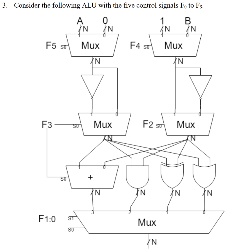 Solved 3. Consider the following ALU with the five control | Chegg.com