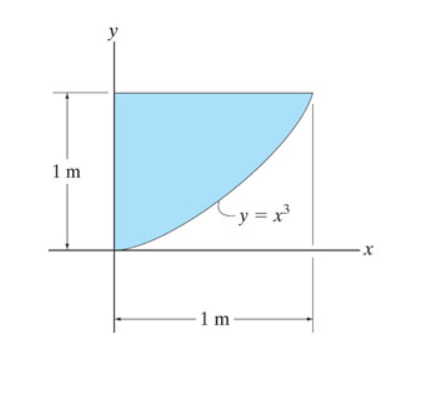 Consider the shaded area in (Figure 1). Figure1 of 1 | Chegg.com