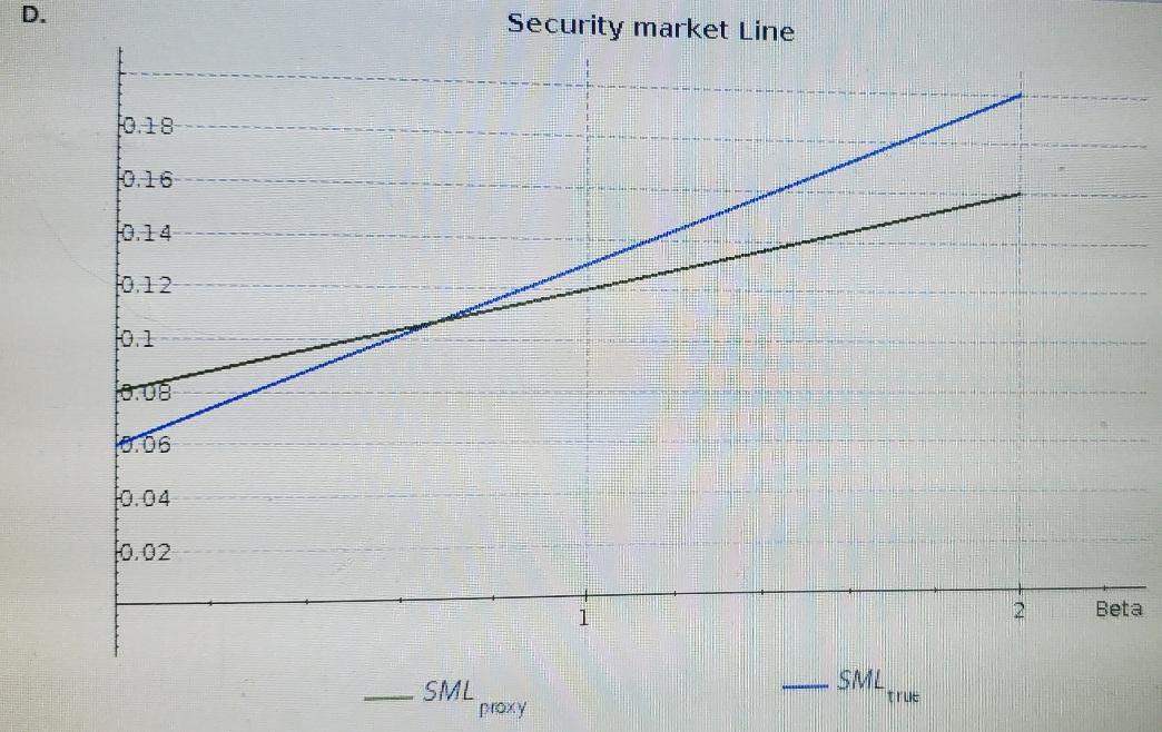 Choose the correct security market line graph for | Chegg.com