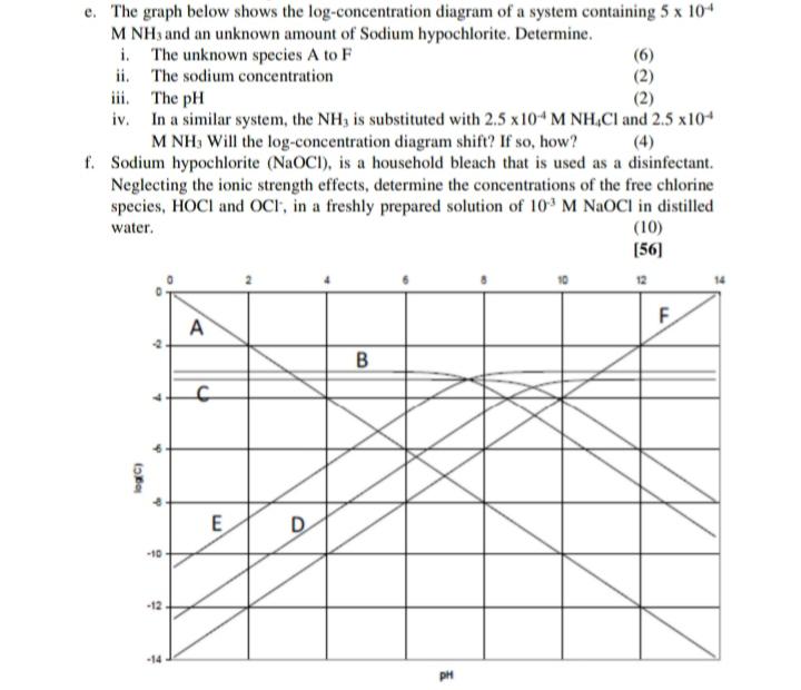 Solved e. The graph below shows the log-concentration | Chegg.com