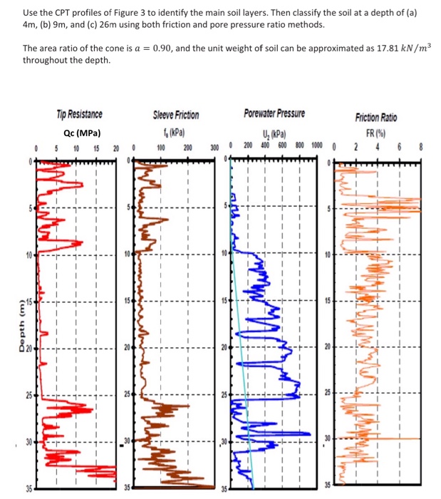 Solved Use the CPT profiles of Figure 3 to identify the main | Chegg.com