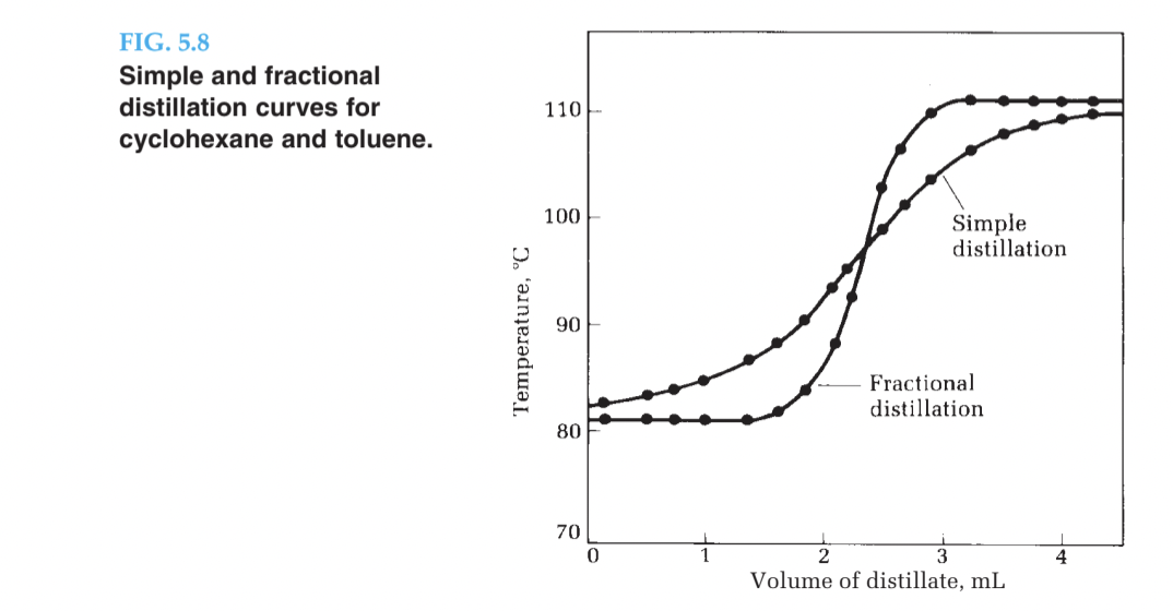 Solved FIG. 5.8 Simple and fractional distillation curves | Chegg.com
