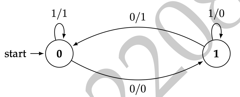 Solved What kind of FSM is this? | Chegg.com