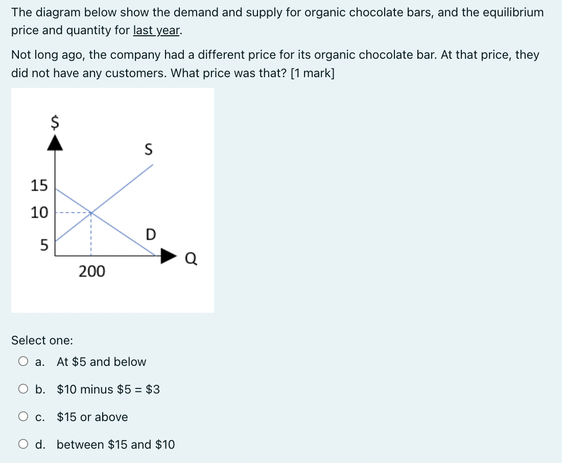 Solved The diagram below show the demand and supply for | Chegg.com