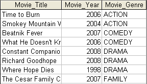 Solved Write a query to display the movie title,movie year, | Chegg.com