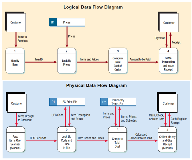 25 Logical Data Flow Diagram Example Wiring Database 2020