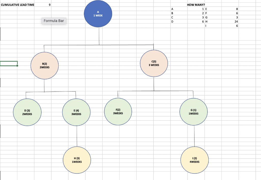 Solved WHY DOES CUMULATIVE LEAD TIME = 9 | Chegg.com