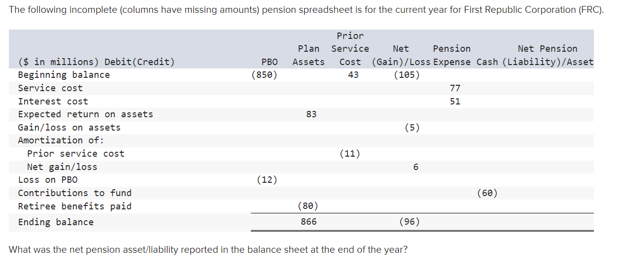 Solved What was the net pension asset/liability reported in | Chegg.com