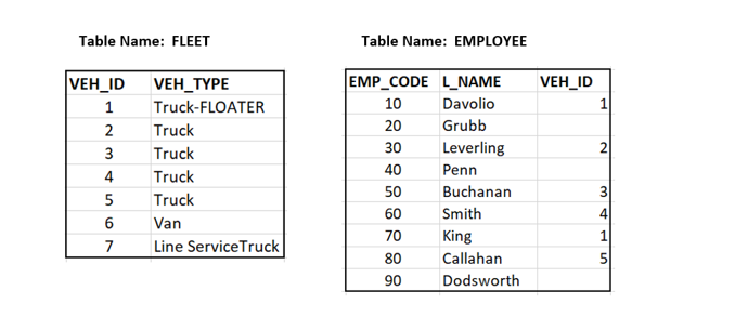 Solved 2. Still referencing the two tables of FLEET and | Chegg.com