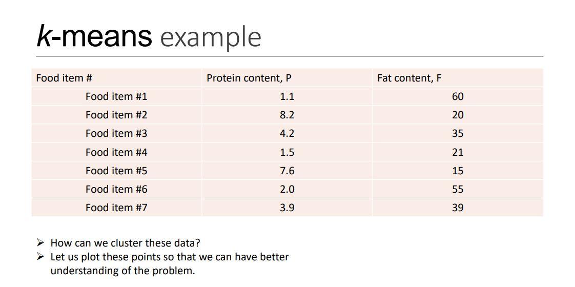 k−means example How can we cluster these data? Let us | Chegg.com