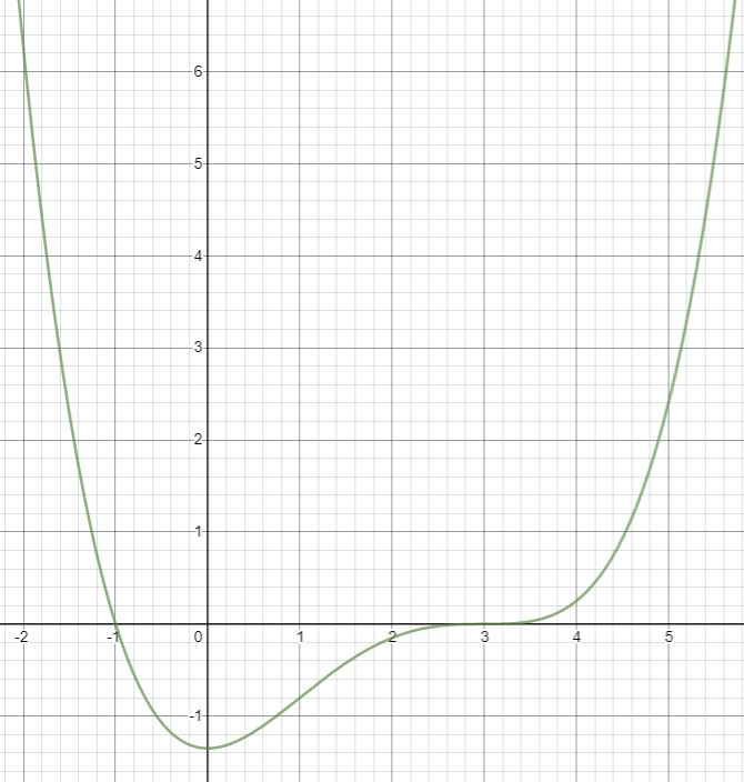 Solved The graph of f(x) is shown below. At which one of the | Chegg.com