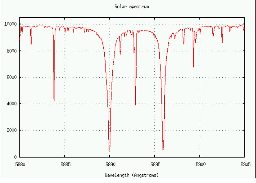 Question 1 The Na I transition at 5890 Å is one of | Chegg.com