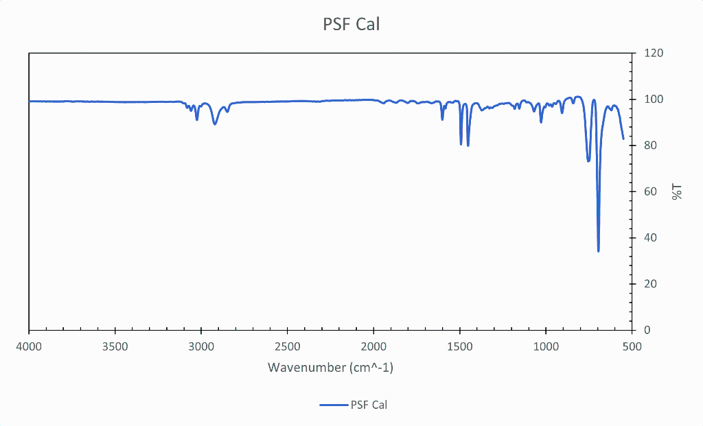 Solved Identify the important peaks from the infrared | Chegg.com