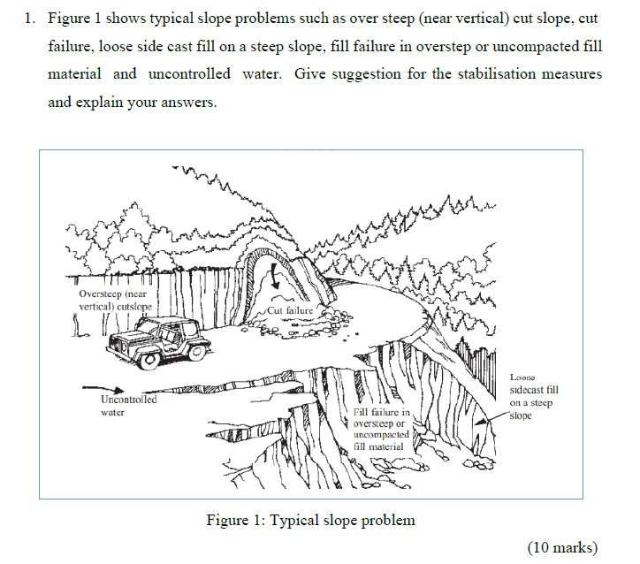 Solved 1. Figure 1 shows typical slope problems such as over | Chegg.com