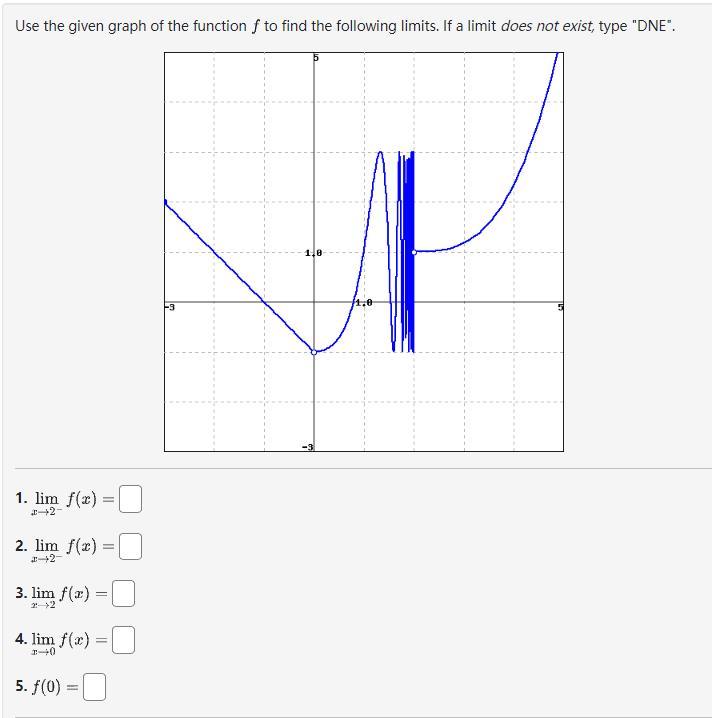 Solved Use the given graph of the function f to find the | Chegg.com