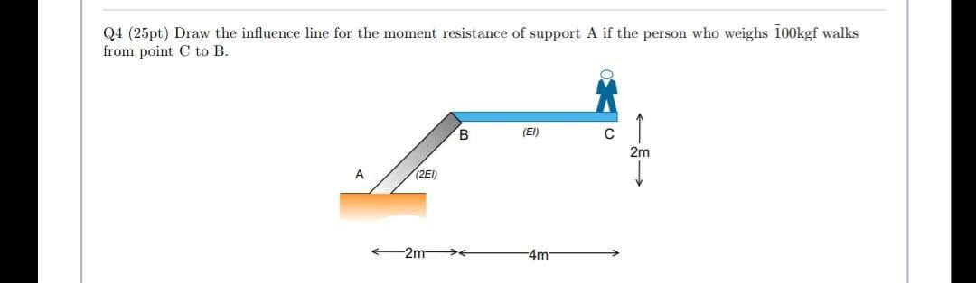 Solved Q4 (25pt) Draw the influence line for the moment | Chegg.com