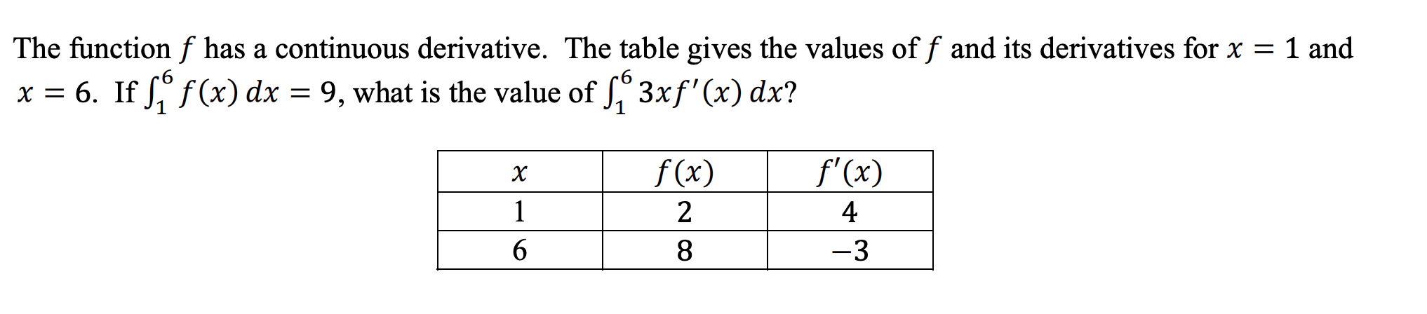 Solved The function f has a continuous derivative. The table | Chegg.com