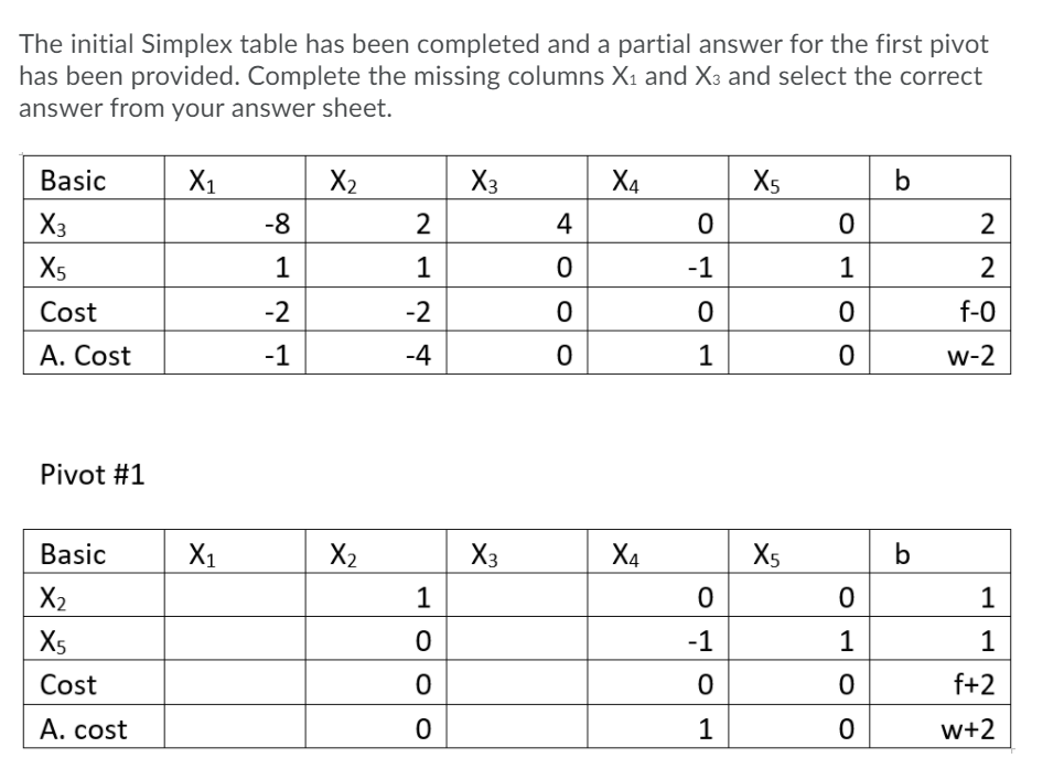 Solved The initial Simplex table has been completed and a | Chegg.com