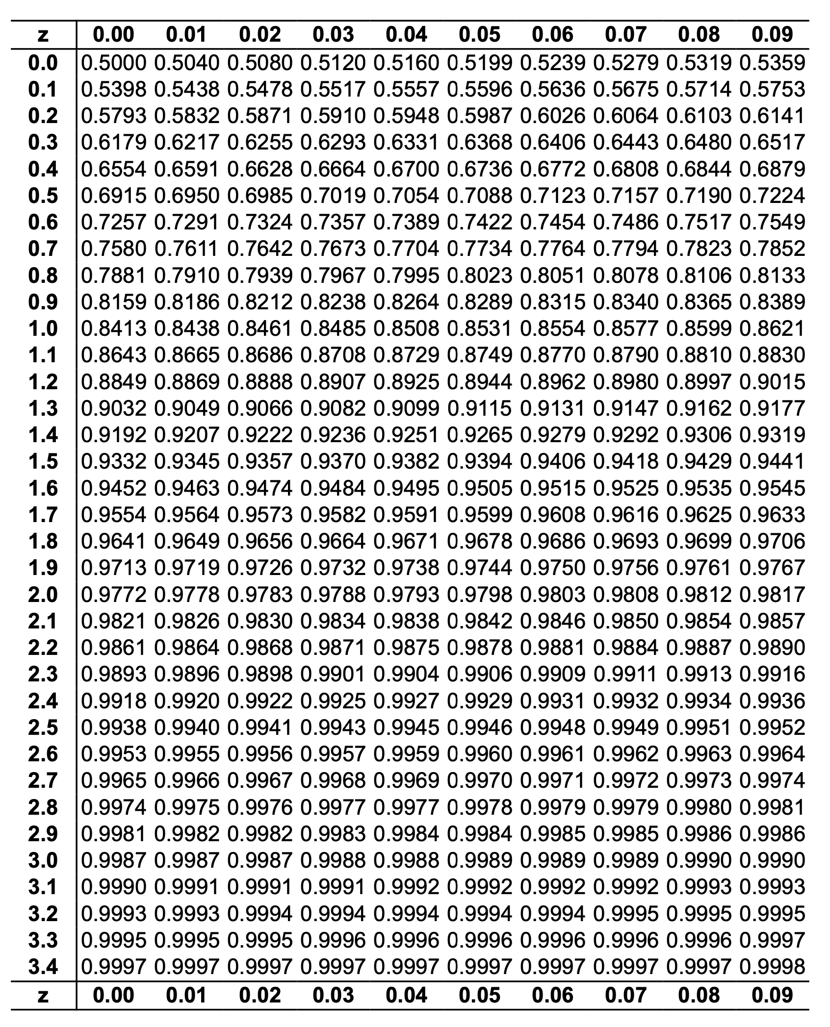 Solved Use a table of cumulative areas under the normal | Chegg.com