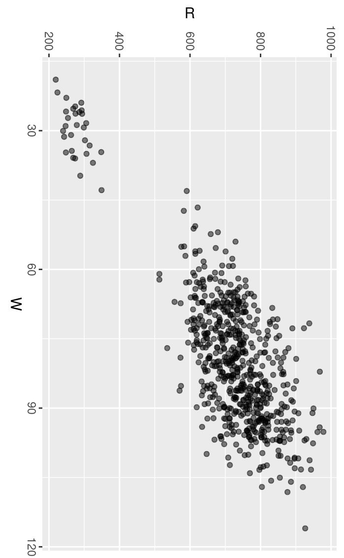 Solved Describe the relationship (form, direction, strength | Chegg.com