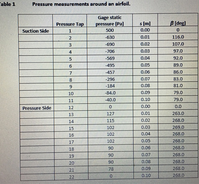 Solved 1. You have static pressure measurements (gage | Chegg.com