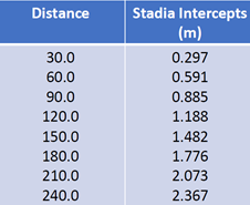 Solved To determine the stadia interval factor, a transit is | Chegg.com