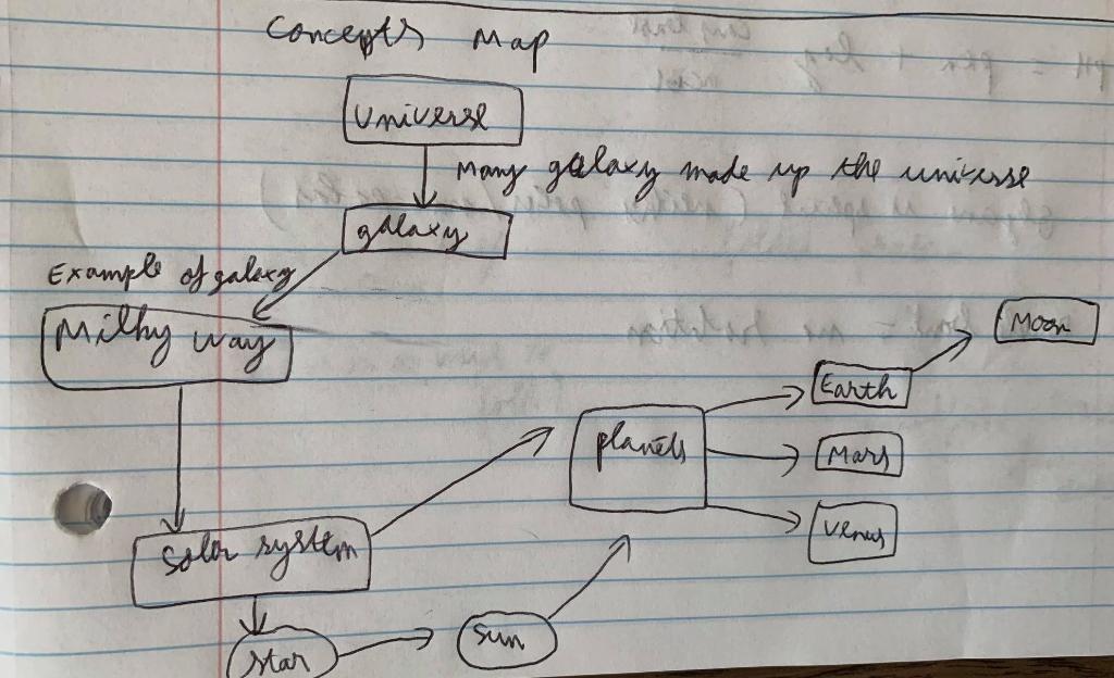Solved Please make concept maps connecting/relating the | Chegg.com