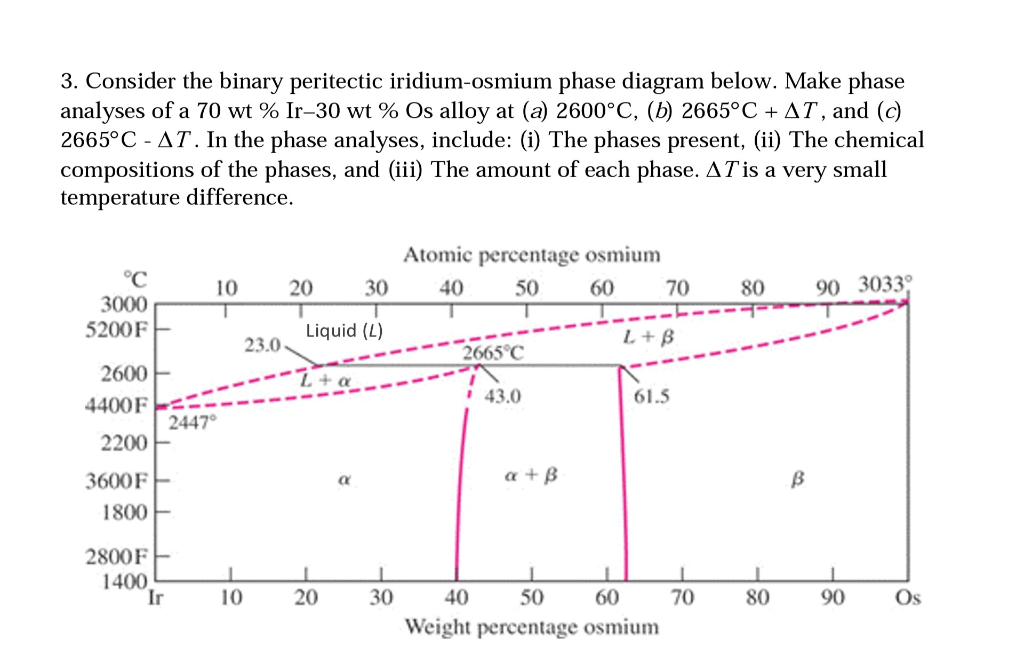 Solved 3. Consider the binary peritectic iridium-osmium | Chegg.com