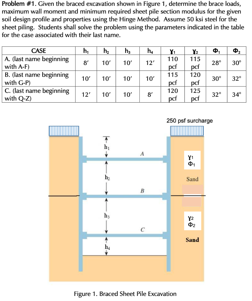 Problem #1. Given the braced excavation shown in | Chegg.com