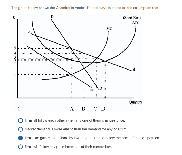 Solved The graph below shows the Chamberlin model. The dd | Chegg.com