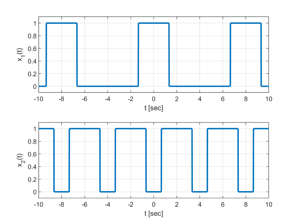 Solved Two periodic rectangular signals x1 and x2 are given. | Chegg.com