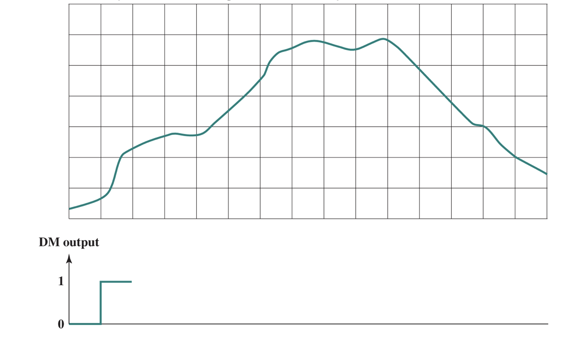 Solved The analog waveform shown in figure below is to be | Chegg.com