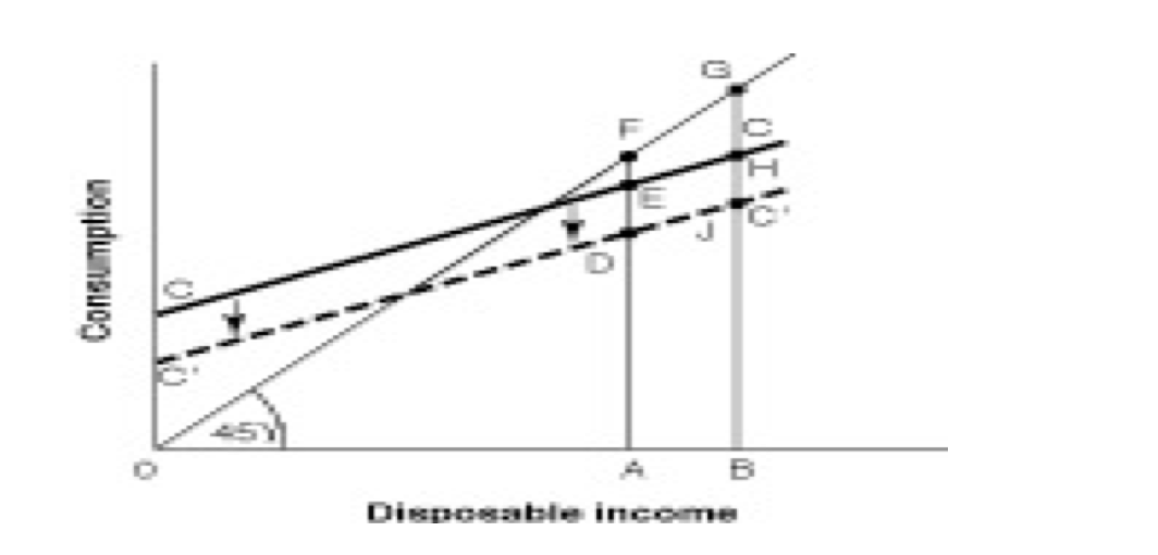 Solved The solid line CC is the consumption function for | Chegg.com