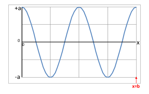 Solved A sinusoidal wave travels along a string under | Chegg.com